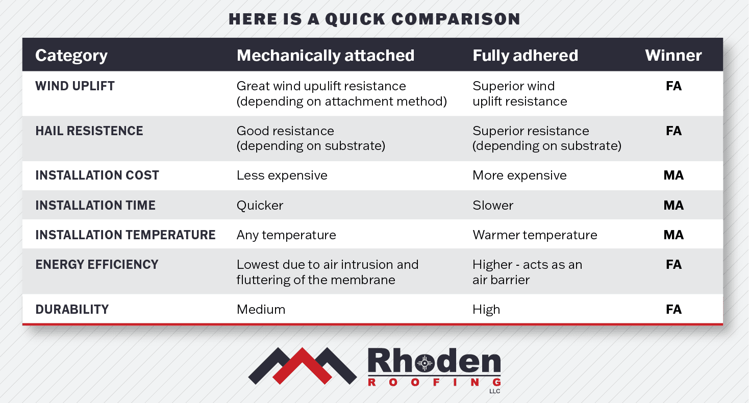 Mechanically Attached Vs Fully Adhered Roofing Systems - Rhoden Roofing LLC