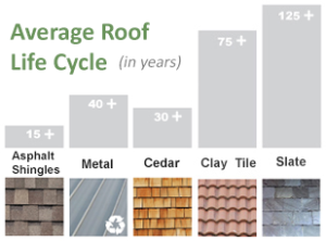 How Long will my Roof Last? - Rhoden Roofing, LLC