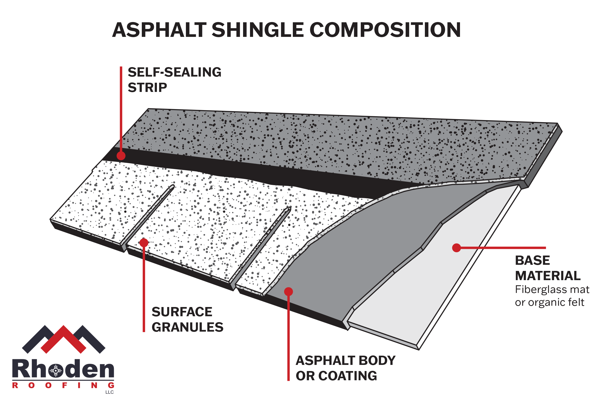 What Are Composite Asphalt Shingles Made From? - Rhoden Roofing